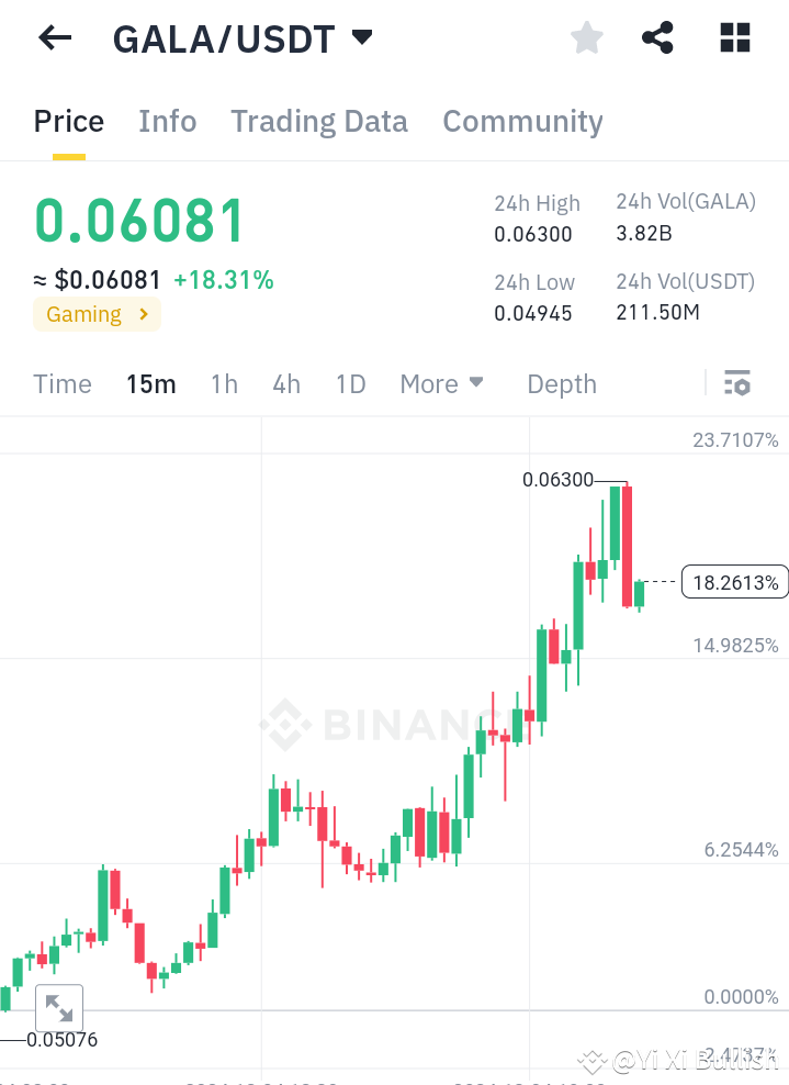 $GALA /USDT technical analysis for along with trade signals | Yi Xi Bullish on Binance Square
