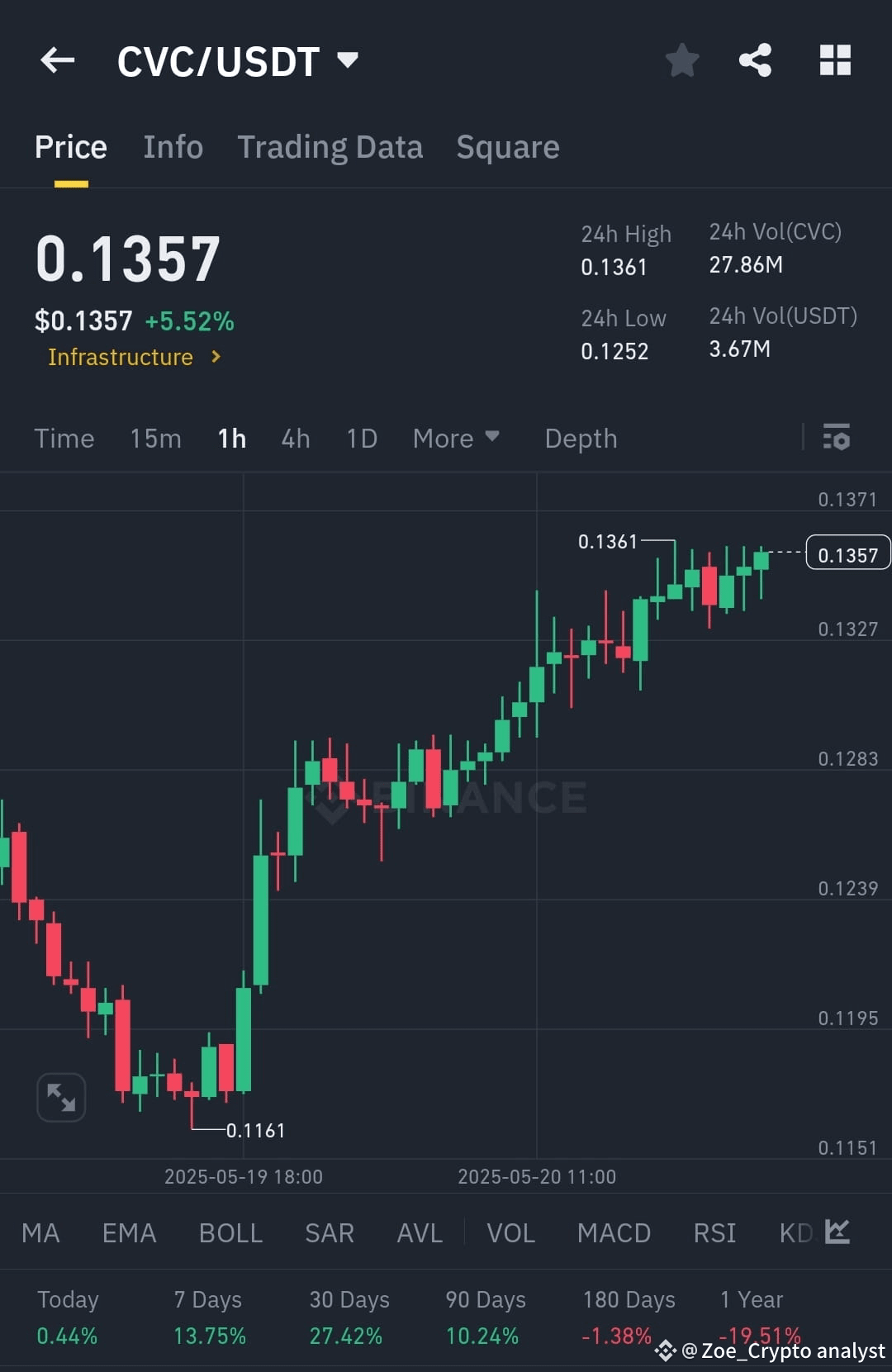 $CVC /USDT Bull run alert 💯 🔥 IS BREAKING OUT STRONG — BU | Zoe_Crypto analyst on Binance Square
