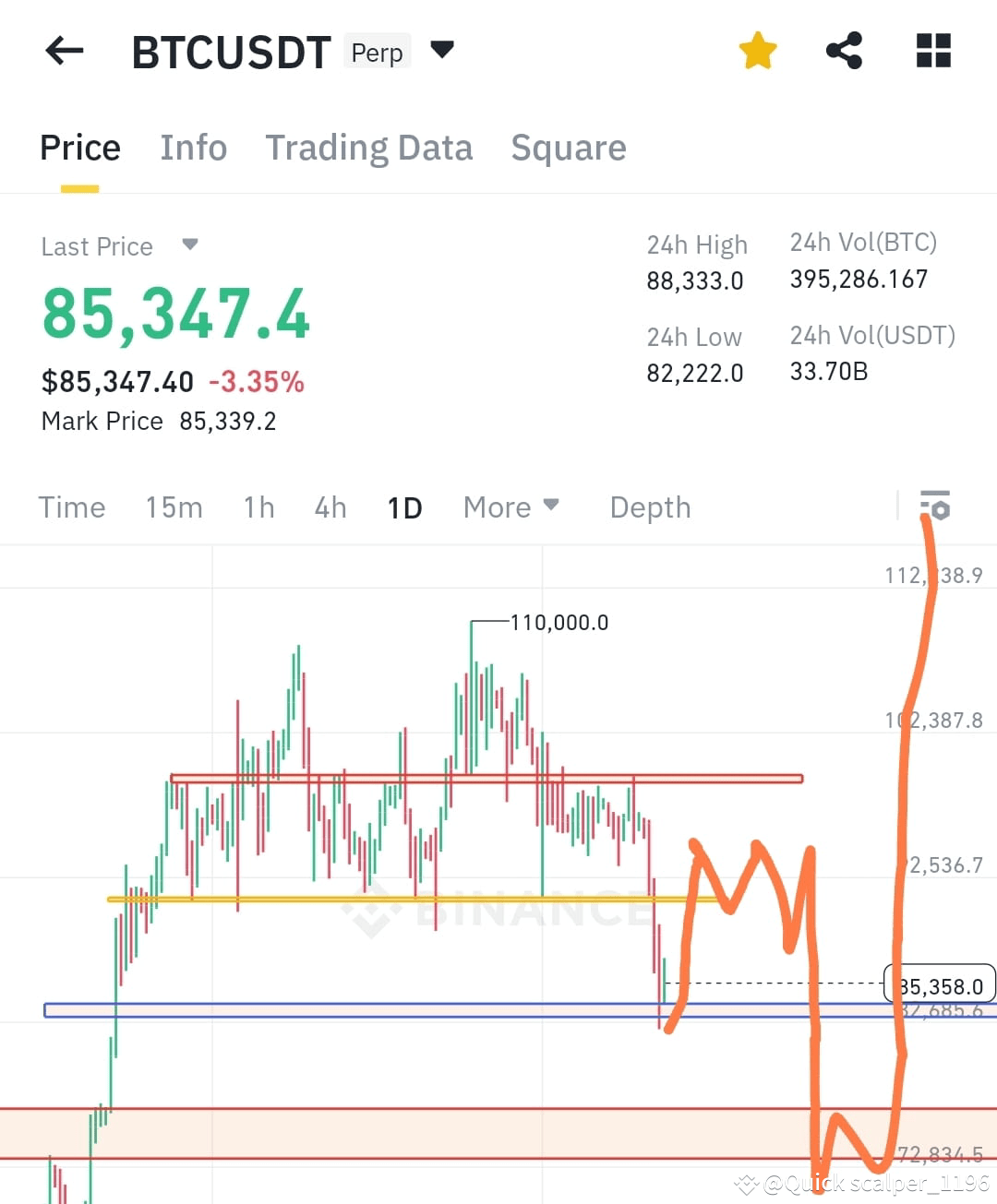 $BTC plan for few weeks 84k/83K >>> 93K/94K>>> 77K/74k>> 12 | Quick scalper_1196 on Binance Square