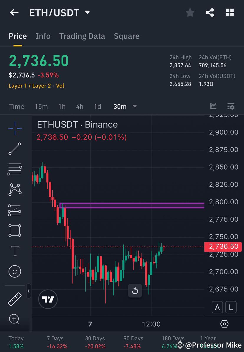 $ETH /USDT Bull Run Alert! 🔥💯 Current Price: $2,736.50 L | Professor Mike on Binance Square