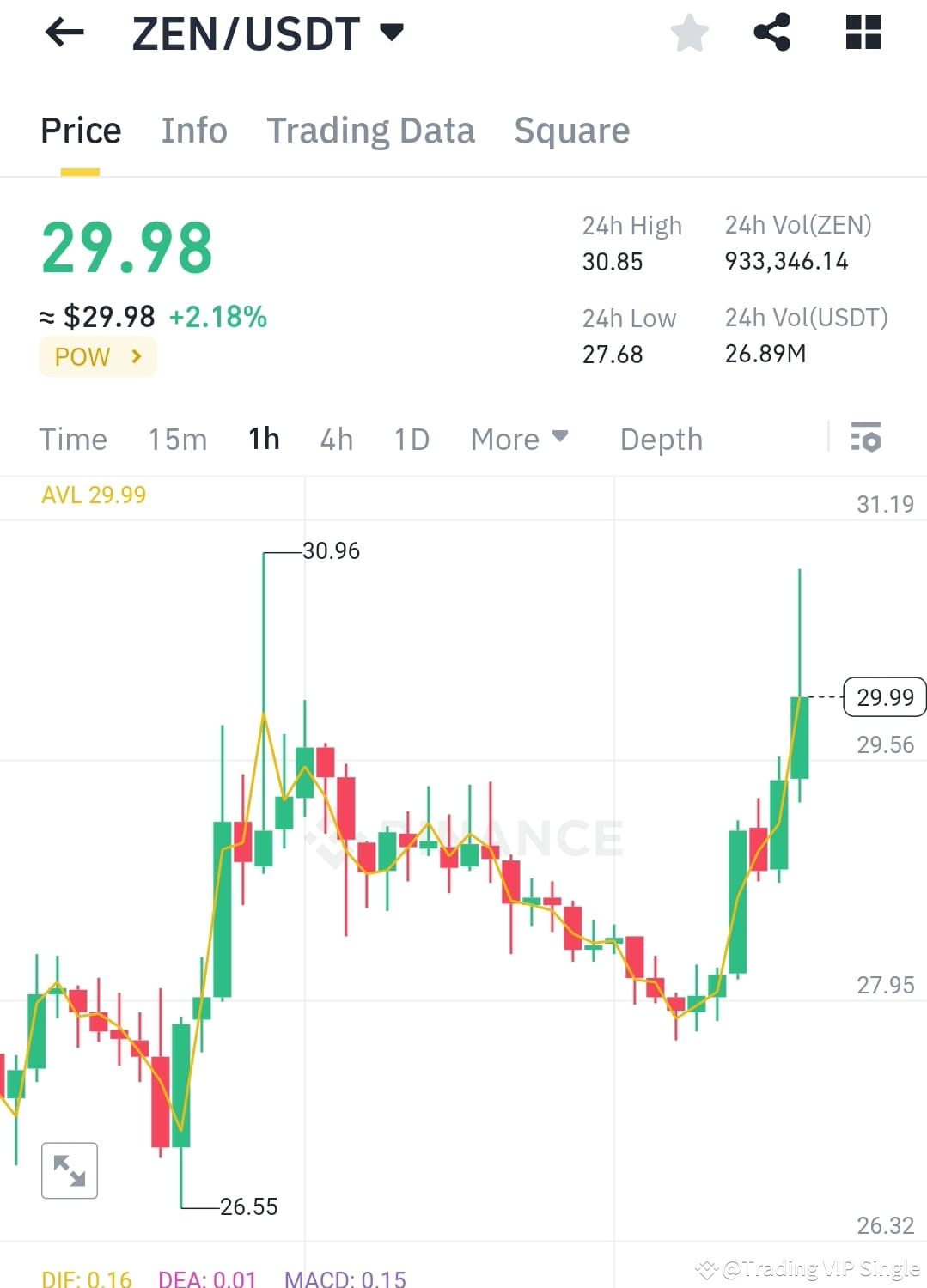 $ZEN /USDT Technical Analysis & Price Targets 🎯 ZEN/USDT | Trading VIP Single on Binance Square