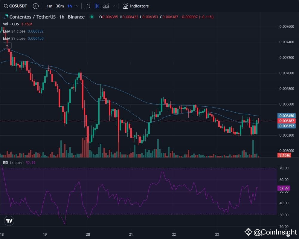 $COS has shown a slight decline of -0.421% over the past 24 ...