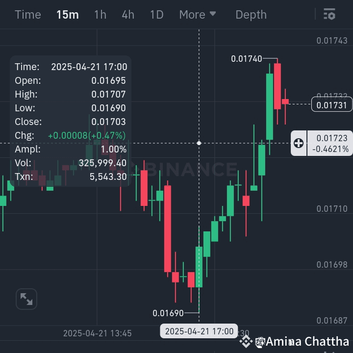 $DATA is trading at $0.01731, gaining +4.53% after a strong | Amina Chattha on Binance Square