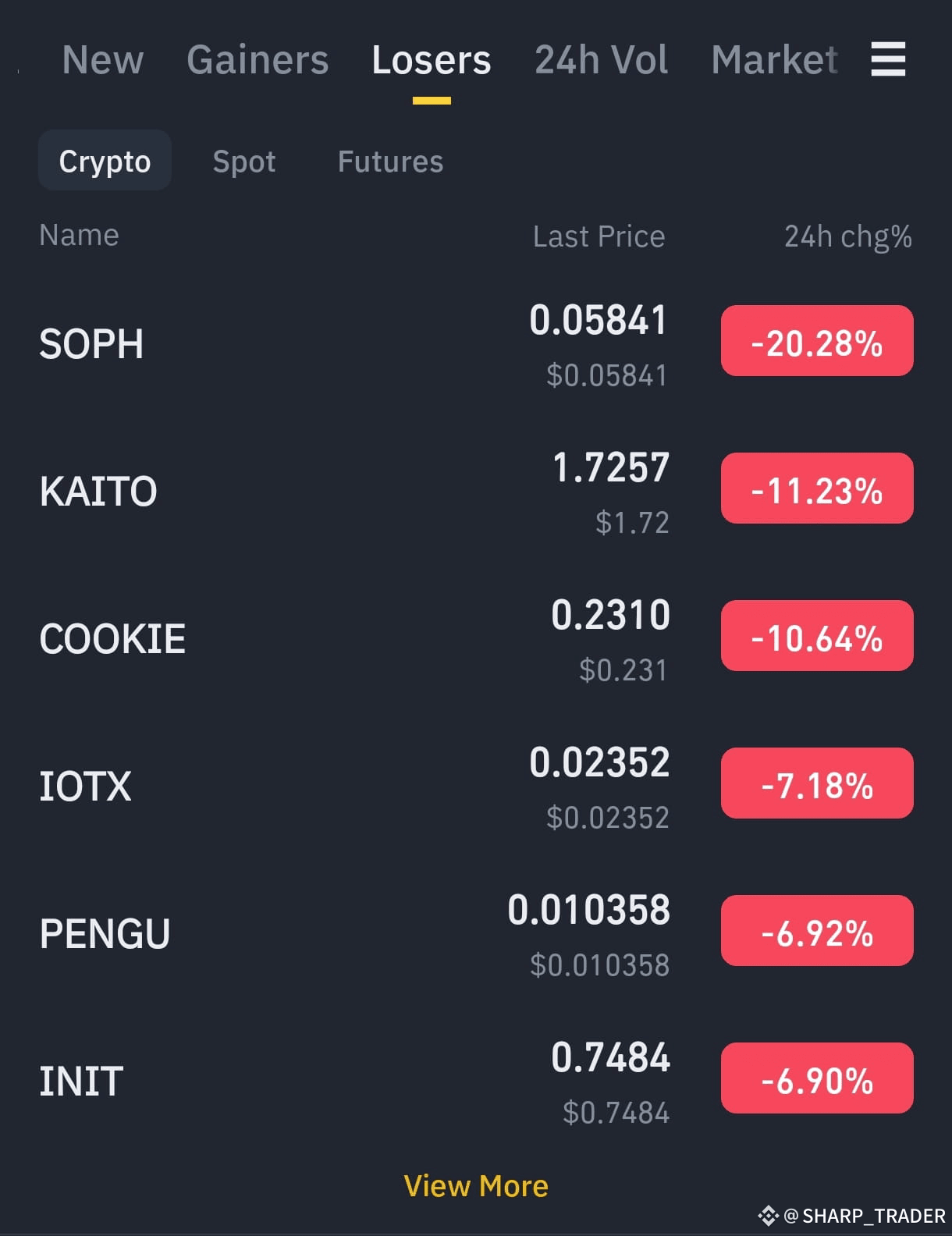 📉 24H Crypto Losers – Market Pullback Alert! Here are the t | SHARP_TRADER on Binance Square