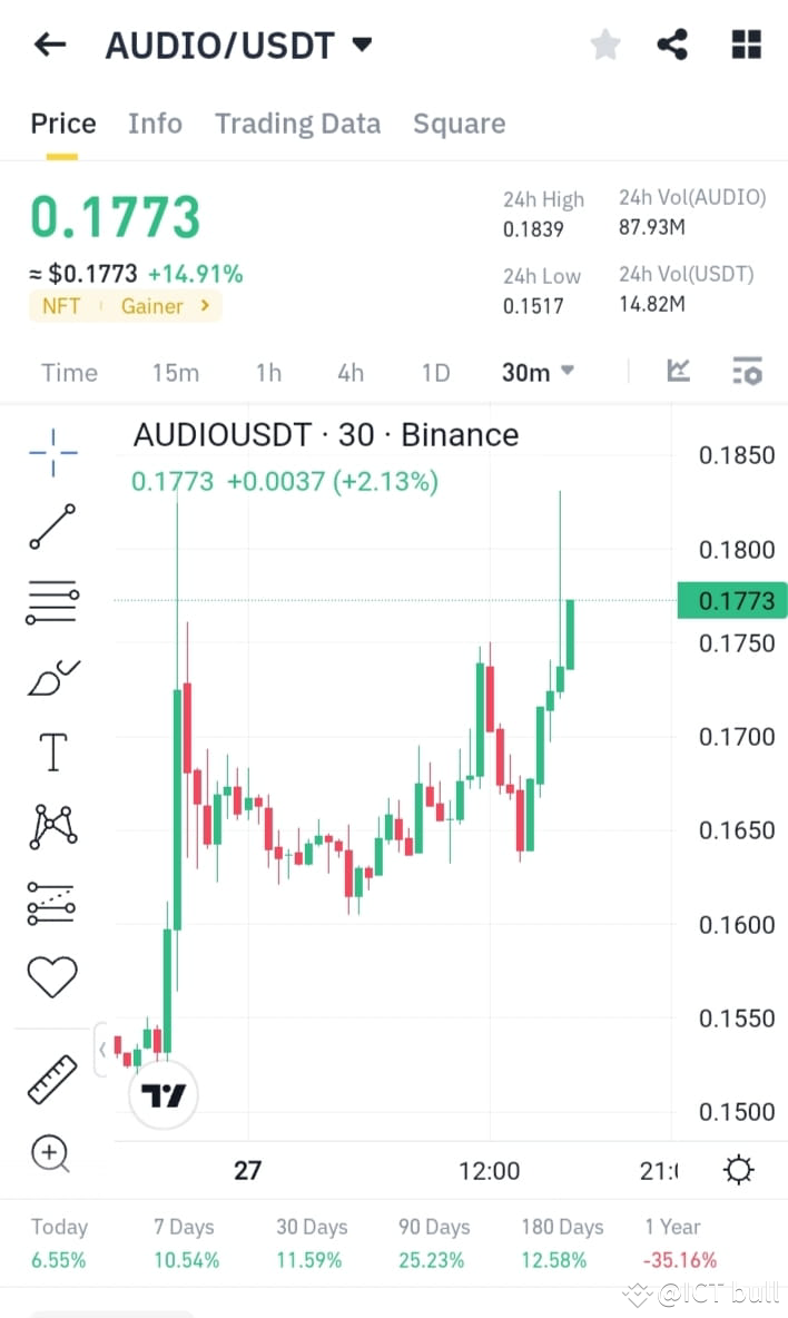 🚀 $AUDIO /USDT Trade Signal: Bullish Setup in Play 🚀 Entr | ICT bull on Binance Square