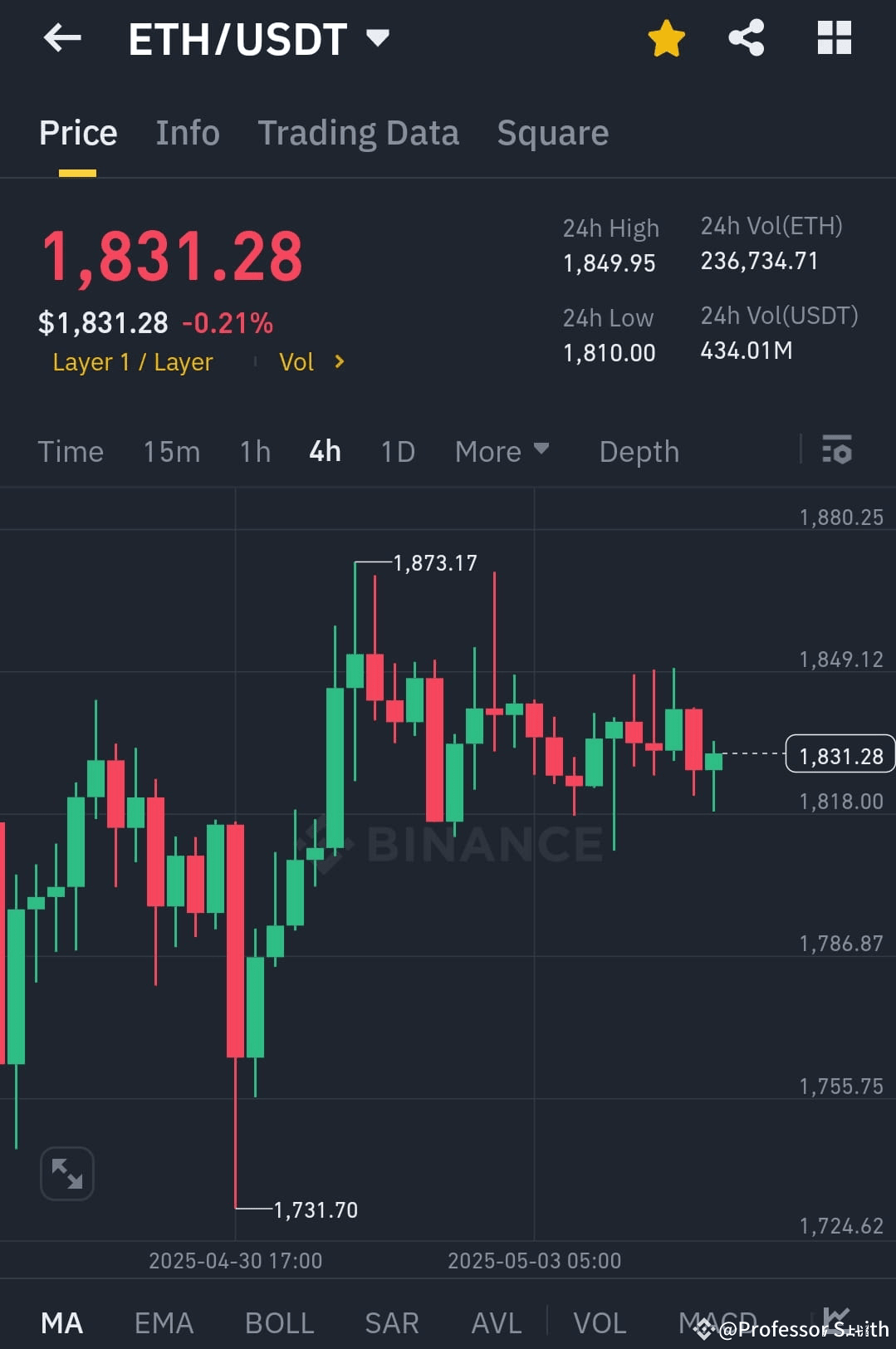 $ETH /USDT BEARS PRESSURE NEAR RESISTANCE — SHORT SETUP LOAD | Professor Smith on Binance Square