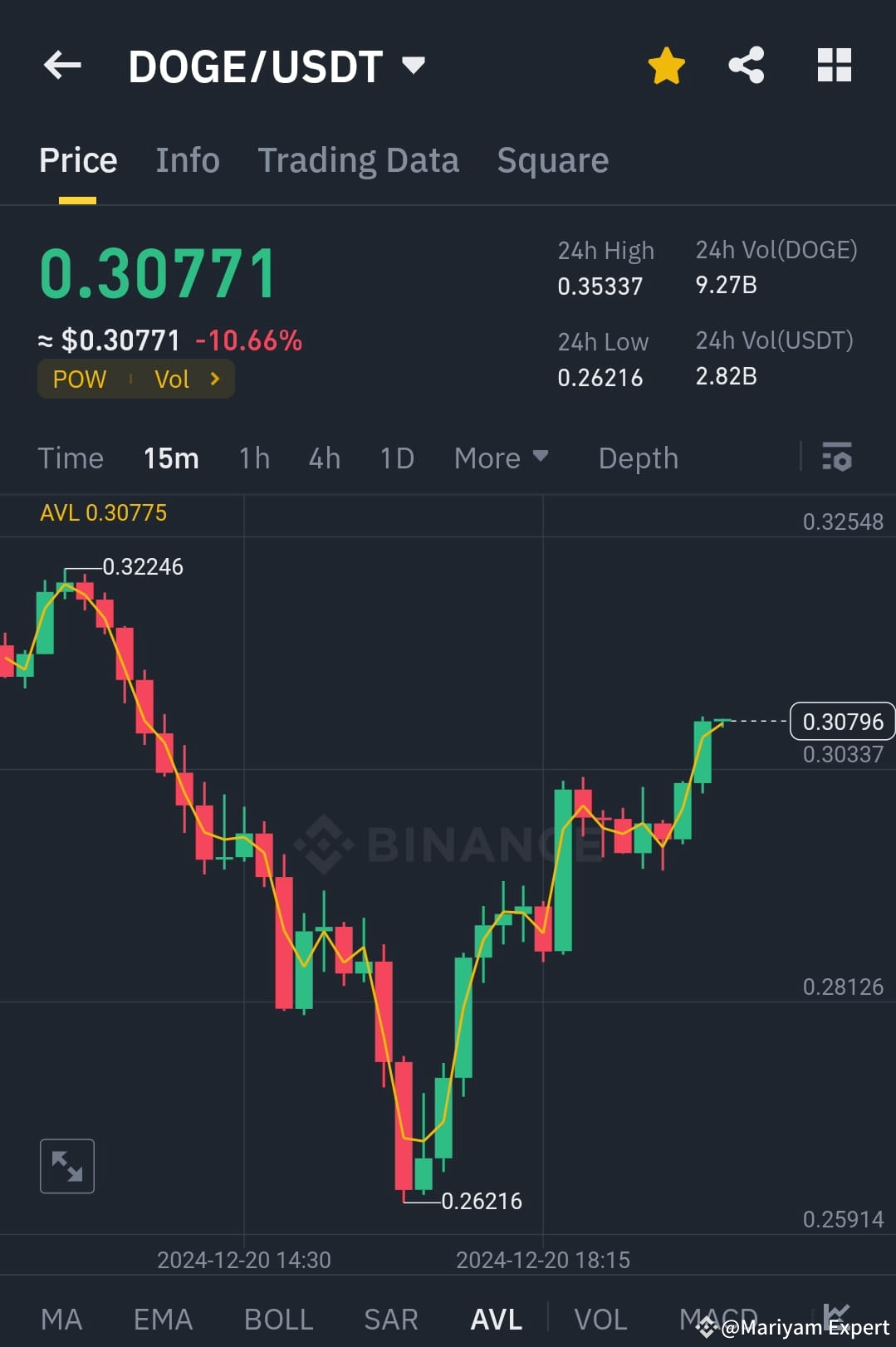 Trade Signal: $DOGE /USDT (Spot) Entry: $0.307 (current pri | expert_mariyam on Binance Square