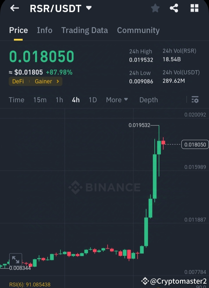 🚀 $RSR /USDT Explodes with an 87.98% Gain! The RSR token is | Cryptomaster2 on Binance Square