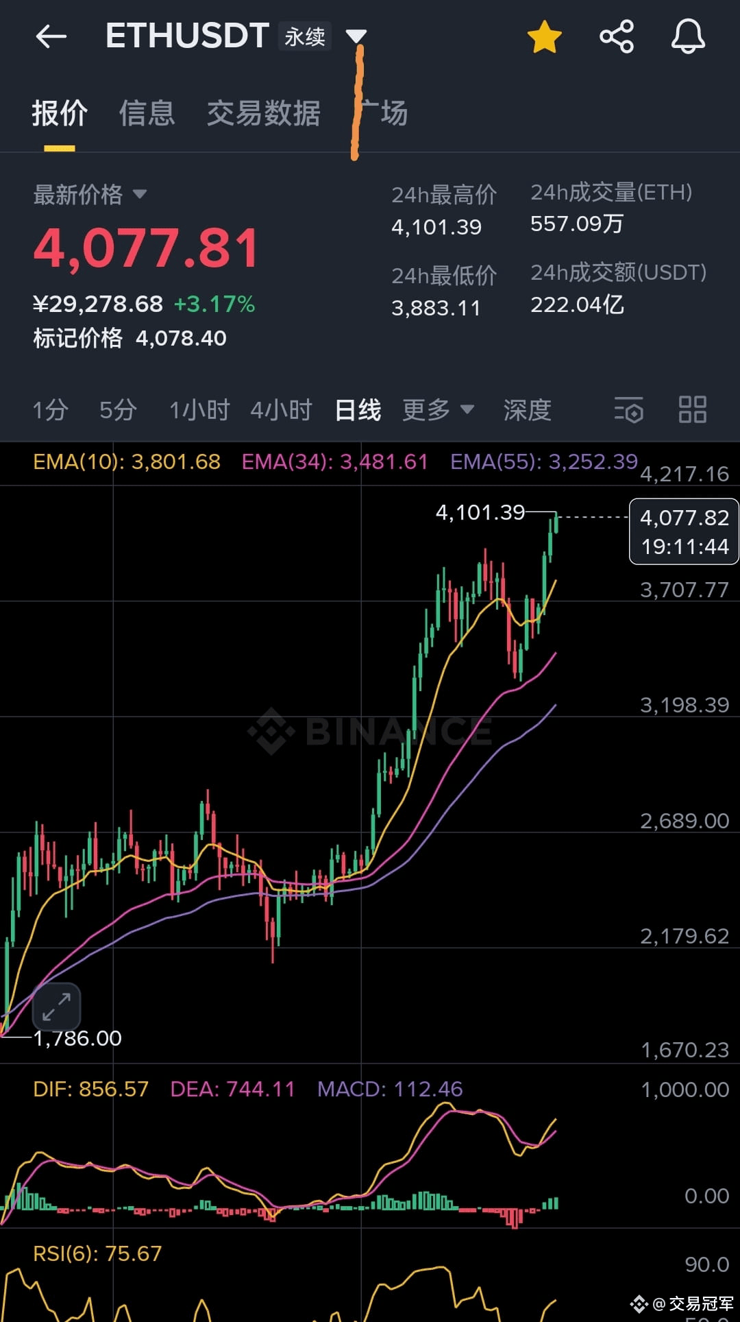 #ETH突破4000 数据监控显示12点50分目前没有回调迹象，请看我下午数据，要跑的大动静我发给你们。 | 交易冠军发布于币安广场