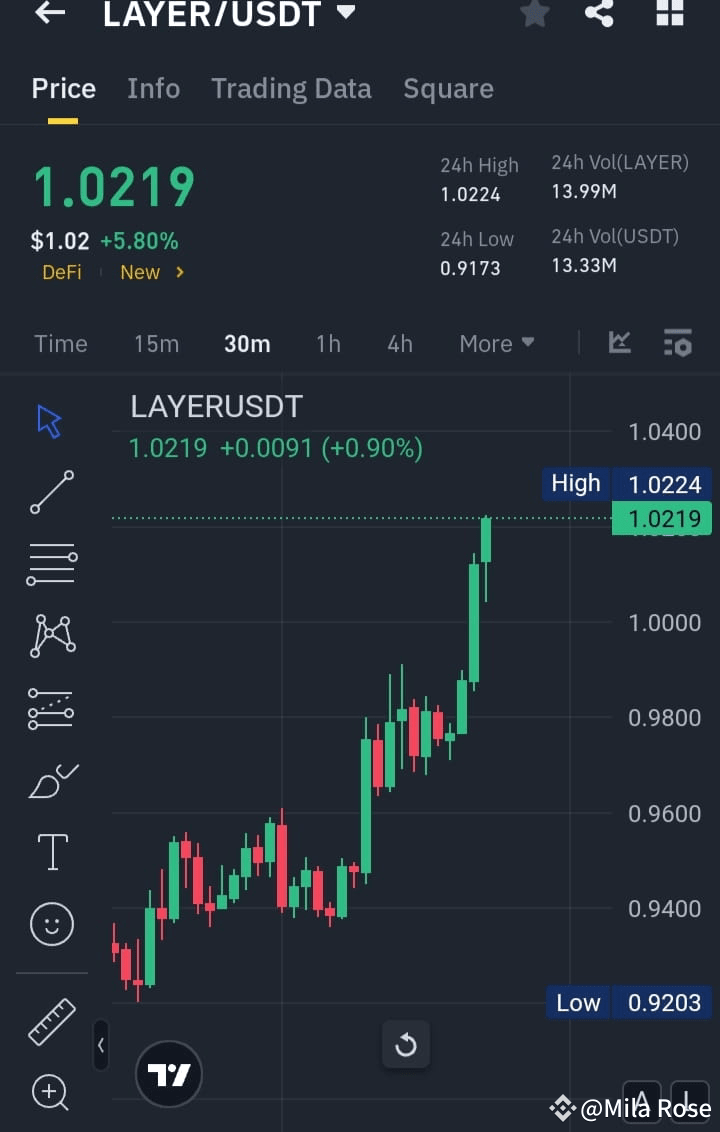 $LAYER /USDT Strong Bullish Surge 🚀💯 Potential Breakout | Mila Rose on Binance Square