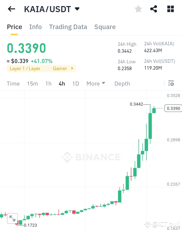 🚨 $KAIA /USDT SKYROCKETS – NEXT BIG MOVE? 🚨 $KAIA is surg | ICT bull on Binance Square