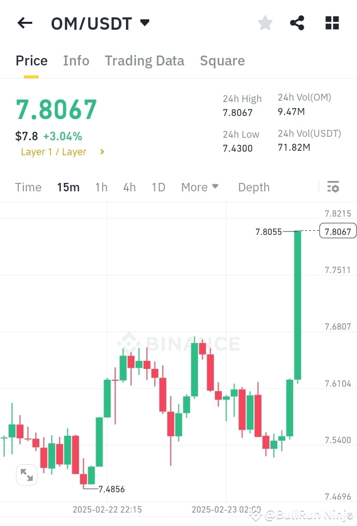 🚀 $OM/USDT Bull Run Alert! 🔥💯 ⚠️ Bullish Zone Start – En | BullRun Ninja on Binance Square