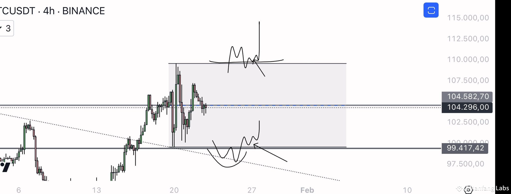 $BTC my range doesn't give me any directionality here .... | Manfang ...