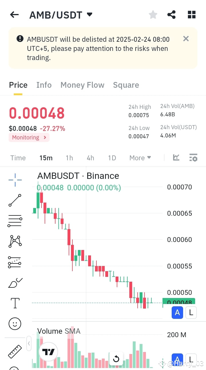 🚨 $AMB /USDT Trading Alert – High-Risk, High-Reward Setup! | Harry_03 on Binance Square