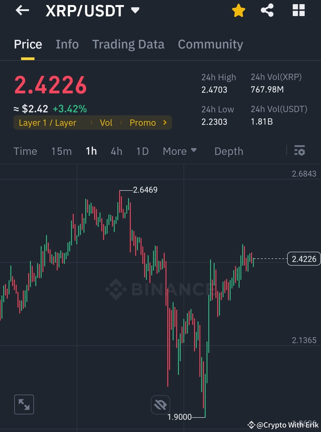 $XRP /USDT: Price and Market Overview Ripple (XRP) is tradin | Crypto With Erik on Binance Square
