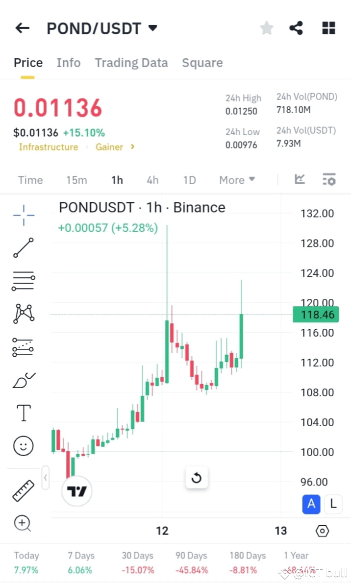 🚀 $POND /USDT SPOT TRADE SETUP – BULLS TAKING CONTROL! 🔥📈 | ICT bull on Binance Square