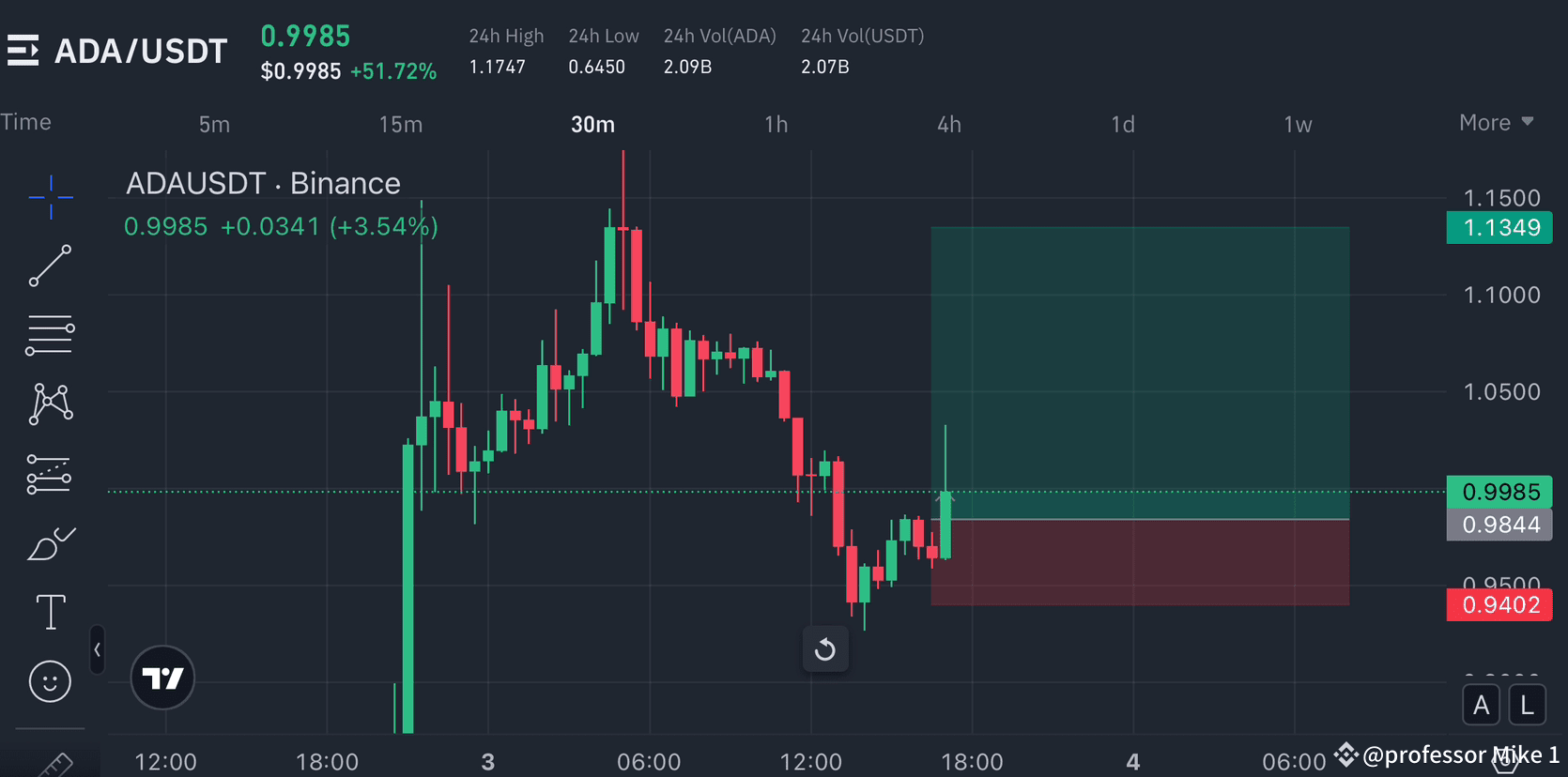 $ADA /USDT – Bullish Breakout Opportunity! 🔥💯 Cardano (AD | professor Mike 1 on Binance Square