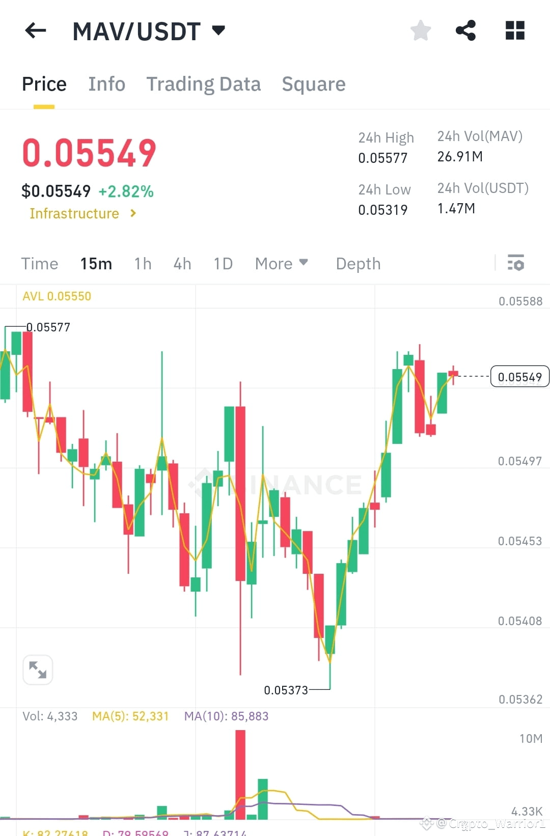 I'm seeing a strong bounce on $MAV from the $0.0532 demand | Crypto ...