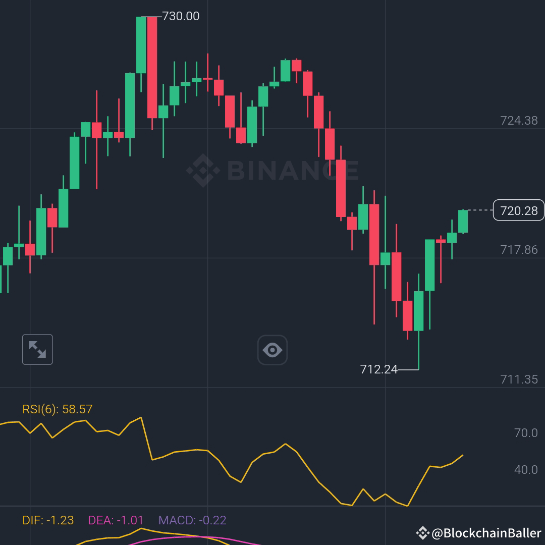 $BNB Nears Recovery Zone: Ready for a Steady Push Higher ...