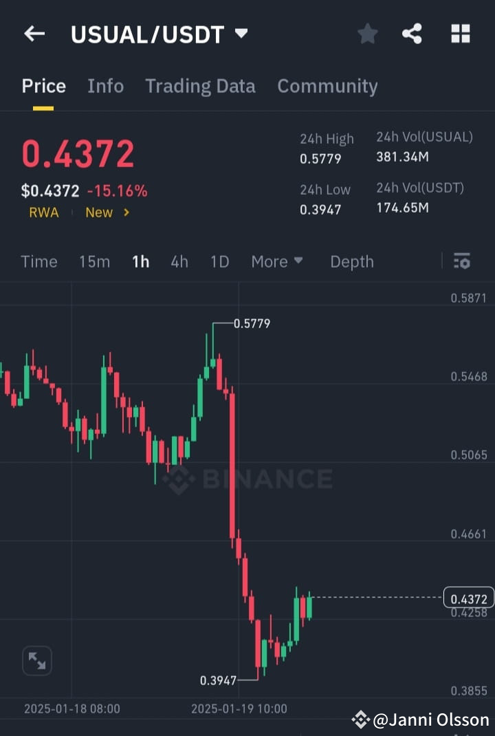 $USUAL /USDT - Price Drop Alert! 🚨 The $USUAL token is w | Janni Olsson on Binance Square