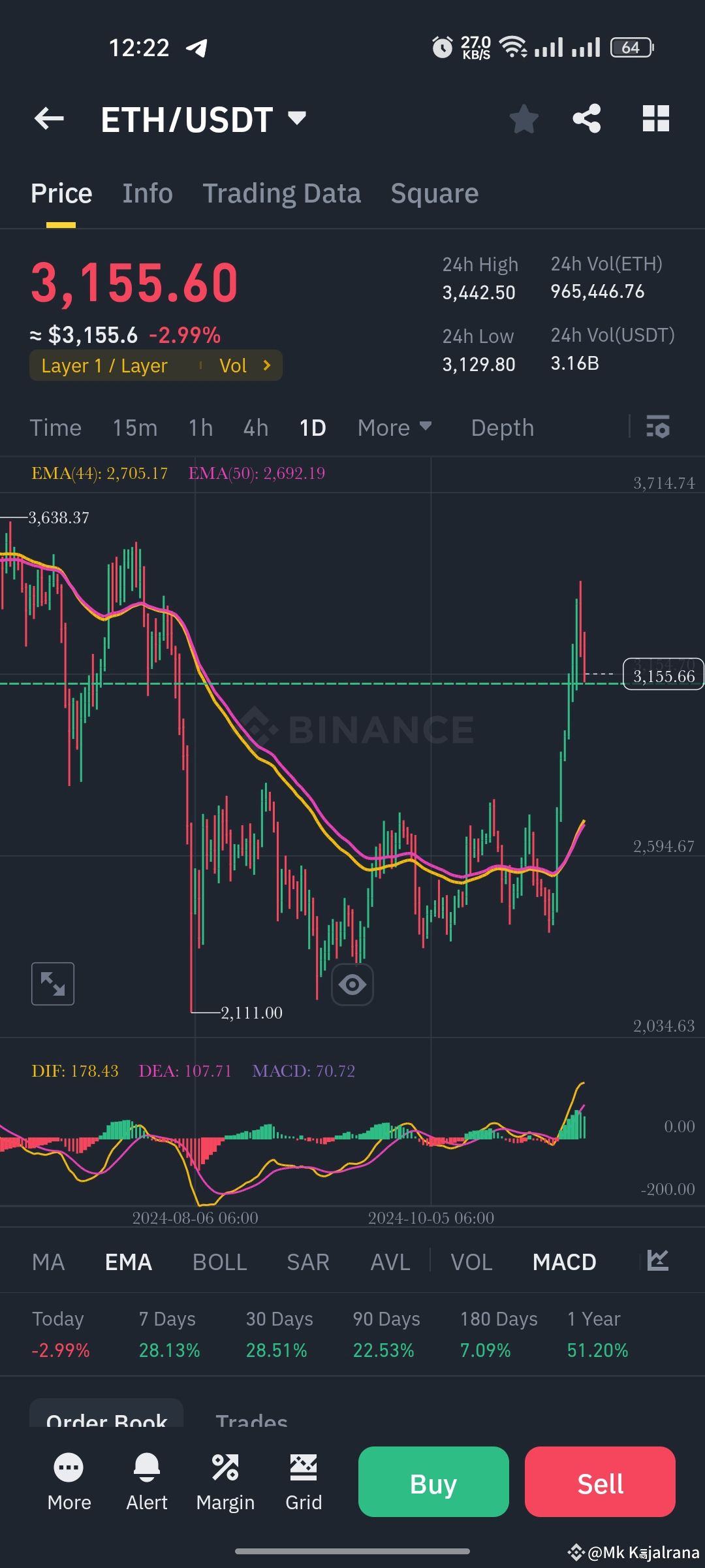 Pro trader please tell me can i entry on now? m$ETH | Mk Kajalrana on ...