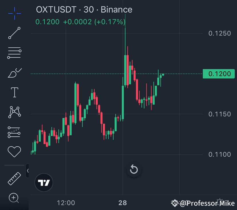 $OXT /USDT On The Move – Key Levels to Watch! 🔥💯 $OXT is | Professor Mike on Binance Square