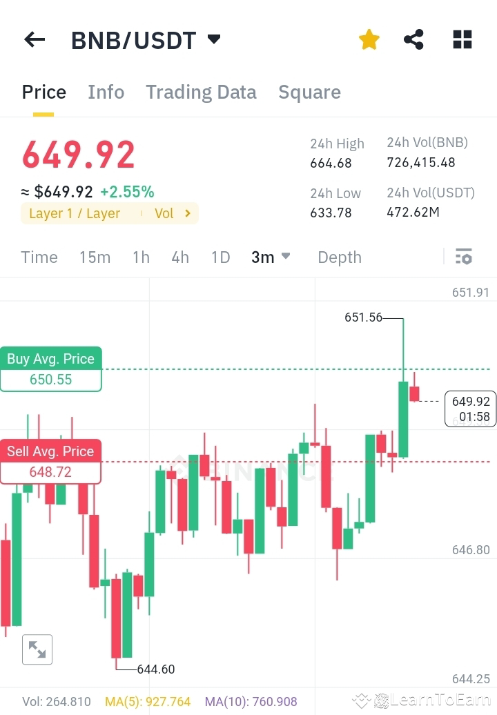 🚨 $BNB Trading Alert: A Breakout or Pullback Ahead! 🚨 $BN | LearnToEarn ...