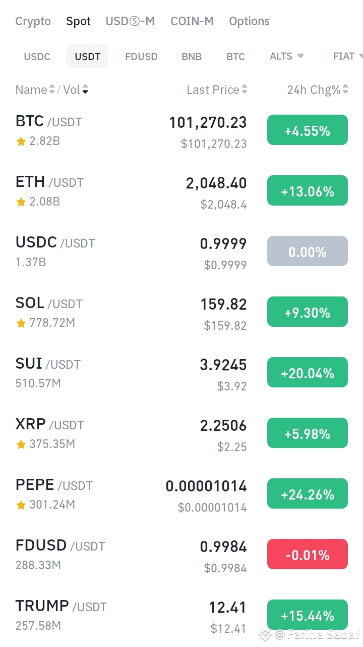 Рынок идет на бычий тренд $BTC Совершите свою сделку сейч | Fariha Sadaf на Binance Square