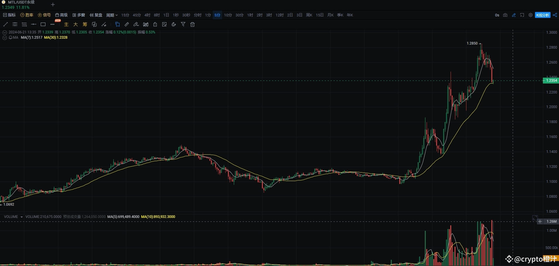 Crazy coin hot coin acceleration🚀 The most dazzling one tod | crypto橙汁 ...