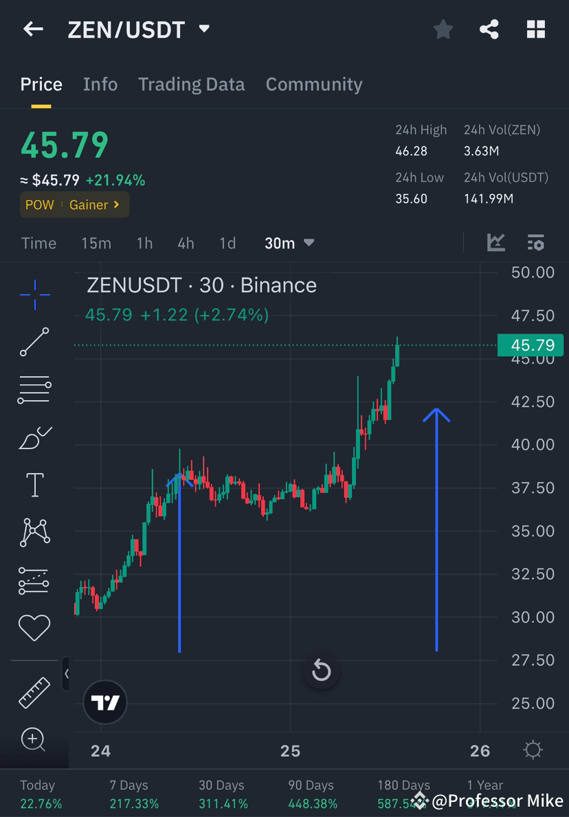$ZEN /USDT: All Targets Are Achieved Now Again Bull Run Conf | Professor Mike on Binance Square