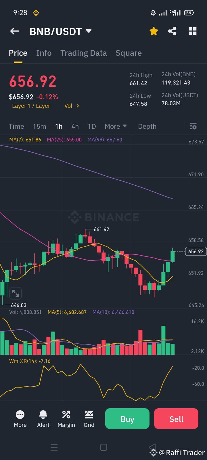 $BNB I gave you guys a golden chance to buy. Whoever bought | Raffi Trader on Binance Square