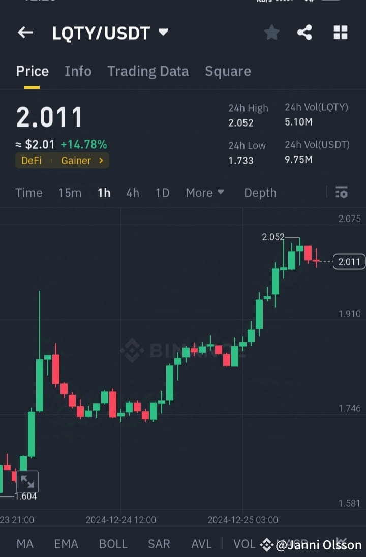 🔥$LQTY LQTY on the Move: LQTY/USDT Update 🚀 Current | Janni Olsson on Binance Square