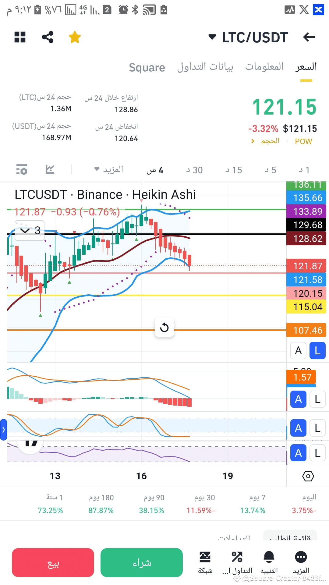 LTC Coin Chart on 4s frame Support and resistance First sup | smsta73 ...