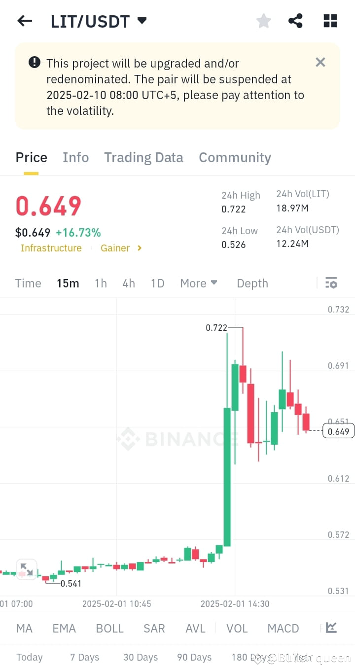 The $LIT /USDT trading pair is currently showing strong mome | Bulish queen on Binance Square