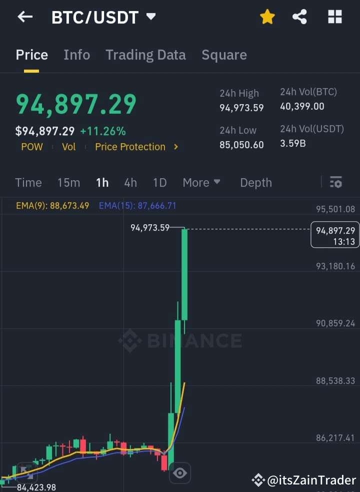 A huge Buying Came in $BTC and now all market is pumping 📈 | ZainSniper on Binance Square