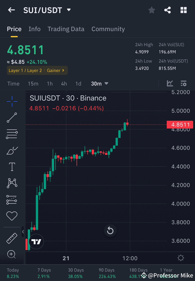 Bull Run Confirmed for $SUI /USDT! 📈🔥💯 $SUI has surged w | Professor Mike on Binance Square