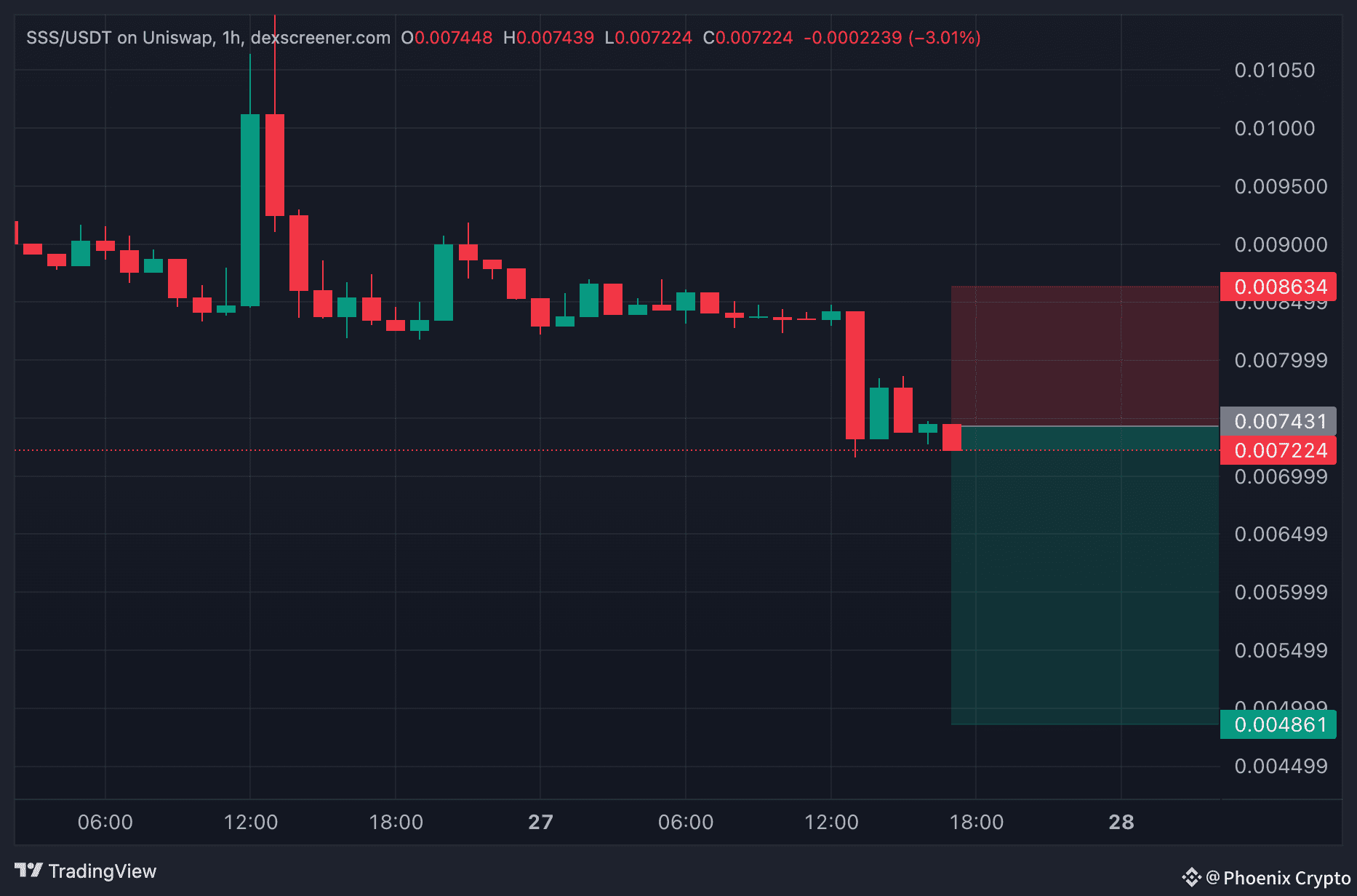 🚀 $SSS /USDT SHORT TRADE SIGNAL 🔥 Market: $SSS 🔑 Key | Phoenix Crypto ...