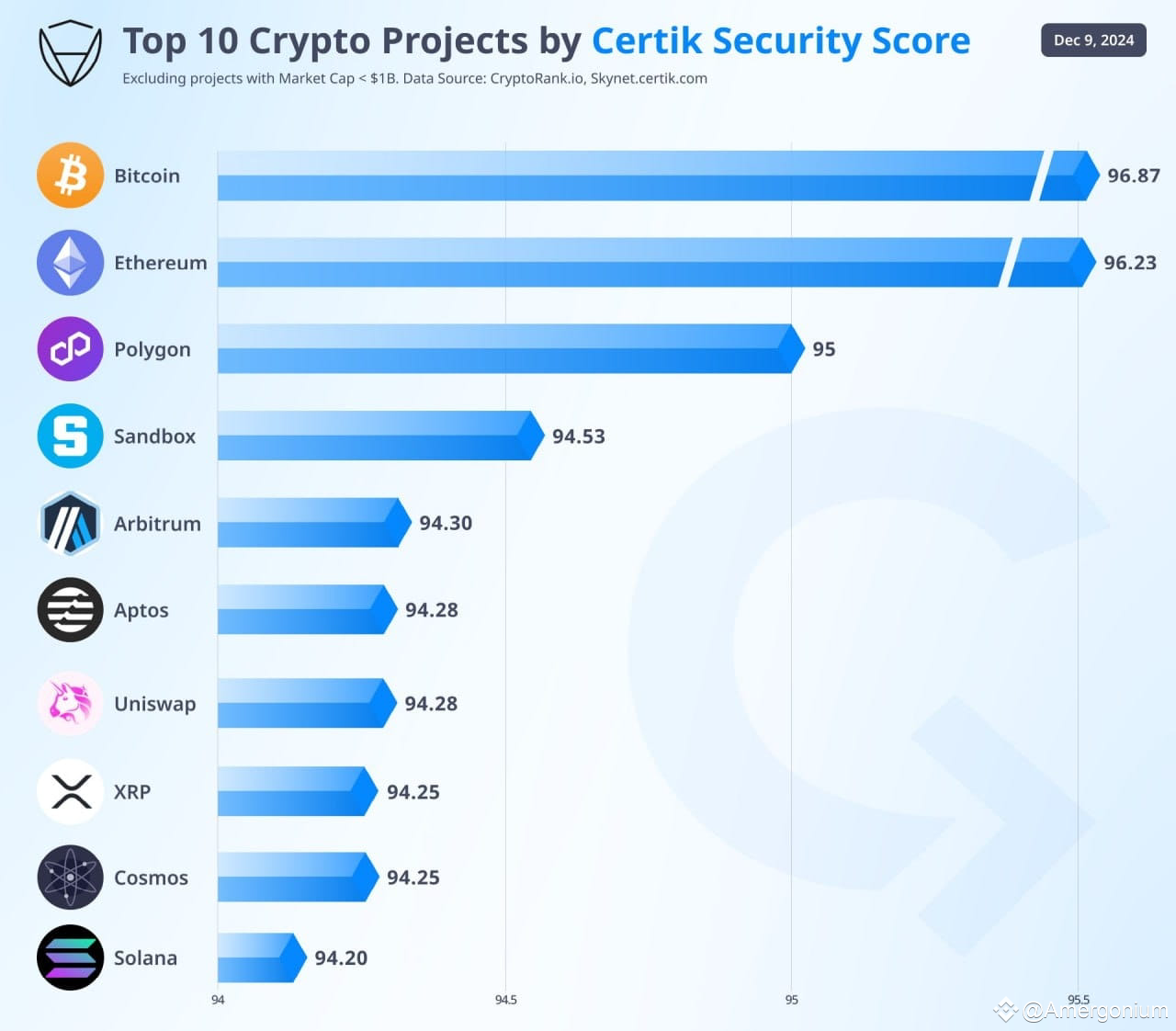 Top-10 crypto projects by Certik security rating — data from ...