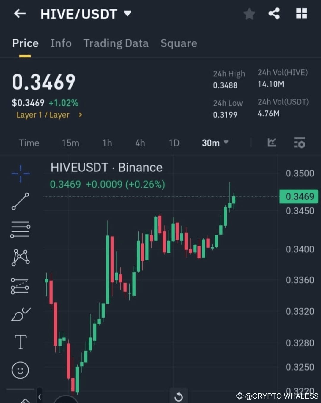 🚀 $HIVE /USDT – Bulls are gaining strength! 🔥 📌 Current p | CRYPTO WHALESS on Binance Square