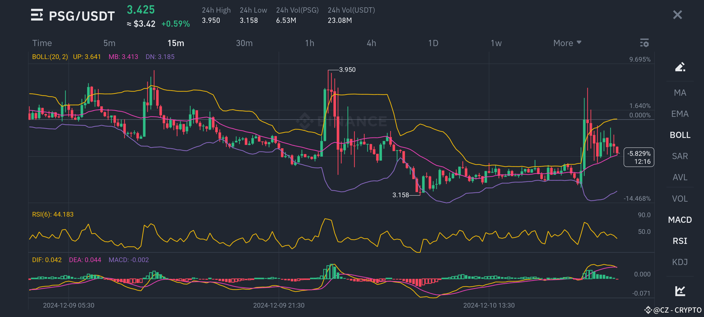 🚨 $PSG Trading Setup 🚨 $PSG Current Price: $3.425 Bolli | CZ - CRYPTO ...