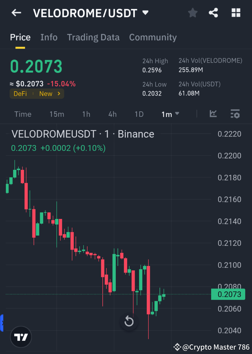 $VELODROME 🚀 VELODROME/USDT Technical Analysis: Key Level | Crypto Master 786 on Binance Square