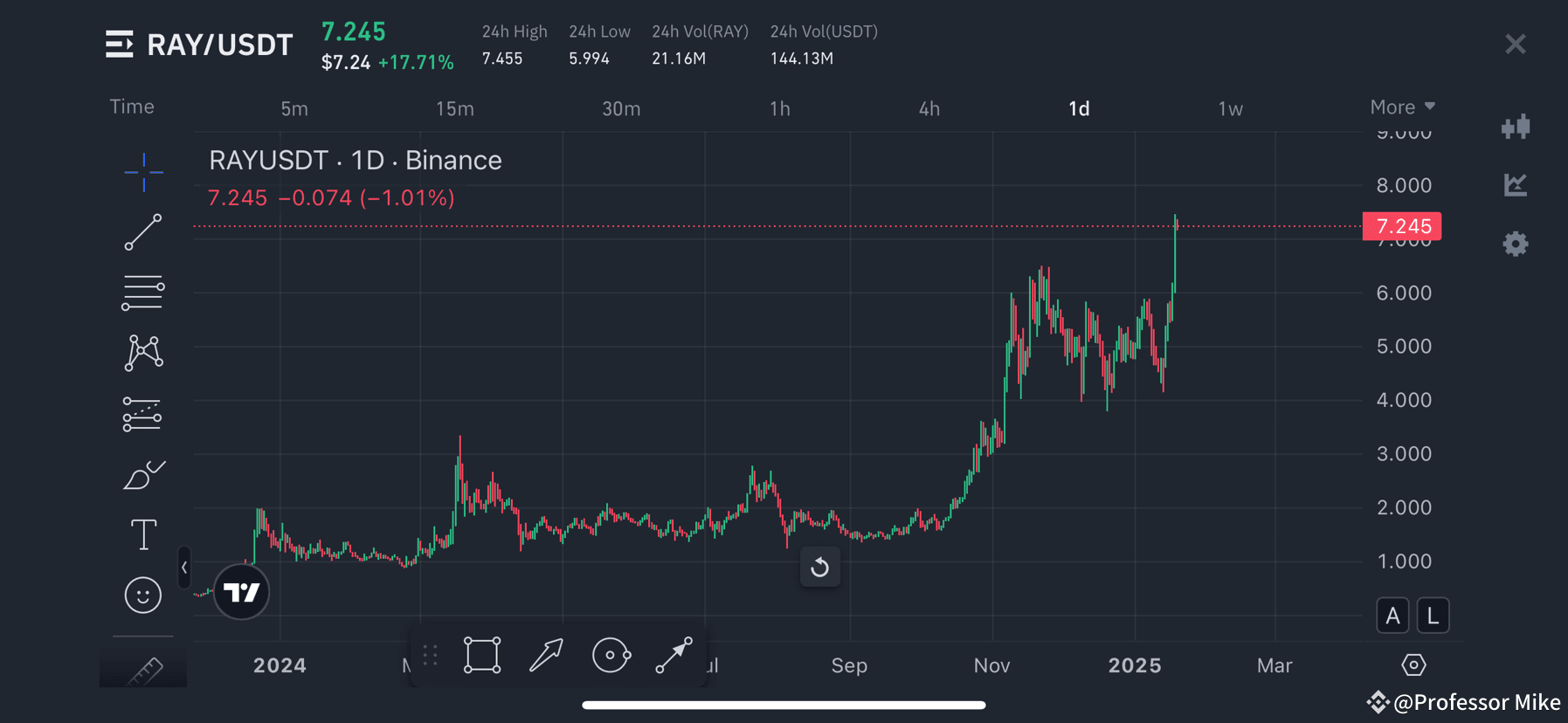 The future of $RAY /USDT is looking incredibly promising, as | Professor Mike on Binance Square