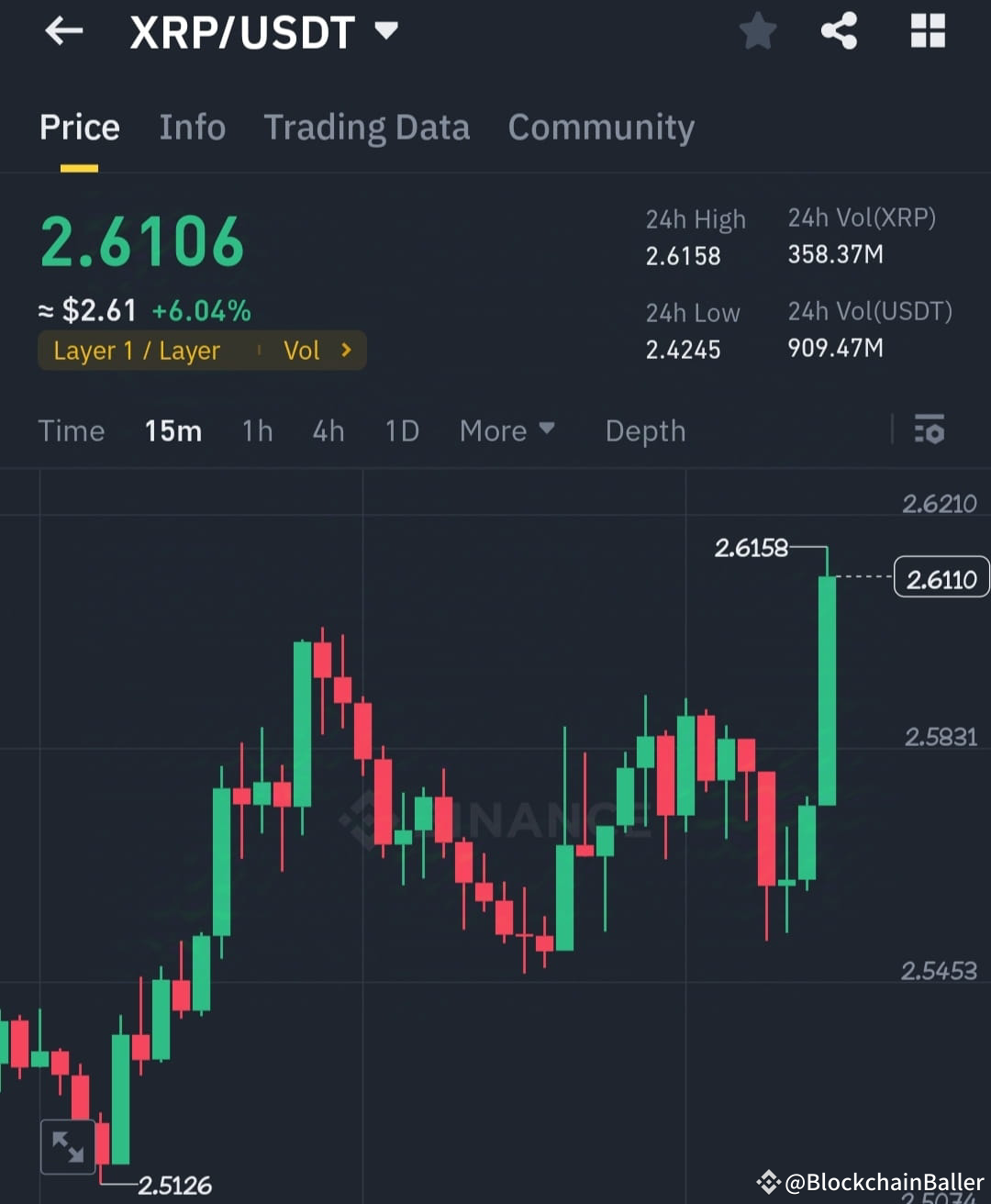 🚀 $XRP /USDT Price Soars! Major Levels in Play! 🚀 $XRP/U | BlockchainBaller on Binance Square