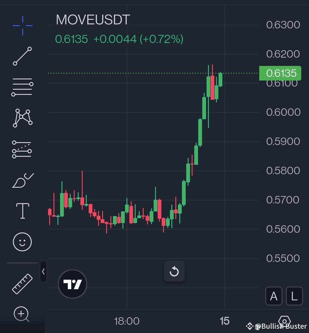 🚀 $MOVE USDT On Fire! Bullish Breakout in Progress! 🔥📈 $ | Token Master 786 on Binance Square