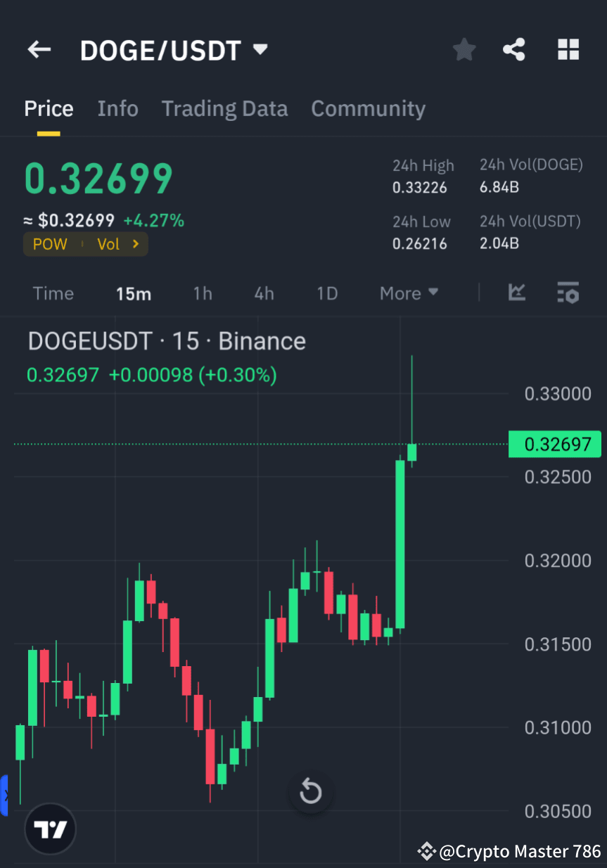 $DOGE 🚀 DOGE/USDT Technical Analysis: Is the Dogecoin Ral | Crypto Master 786 on Binance Square