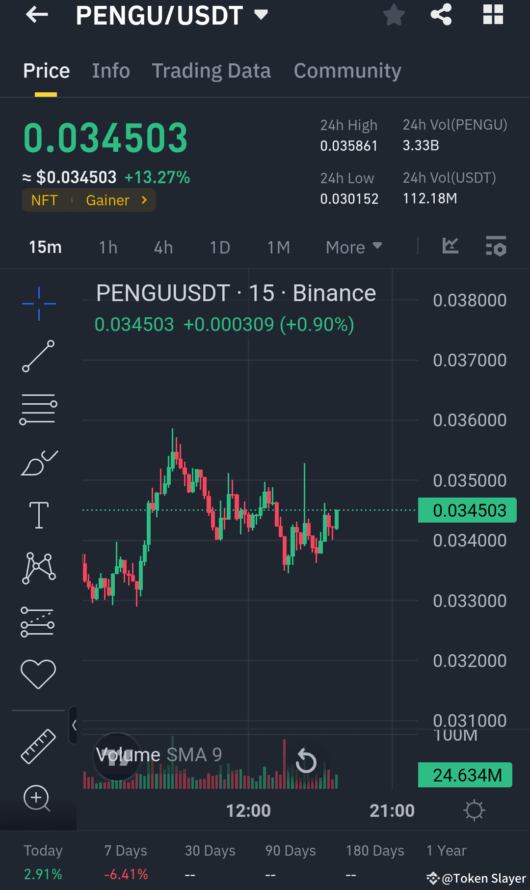 $PENGU /USDT Trading Signal - Consolidation Breakout in Sigh | Token Slayer on Binance Square