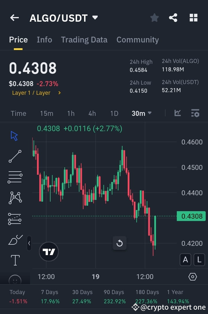 $ALGO /USDT Trading Signal 📉📈 $ALGO is currently trading | crypto expert one on Binance Square