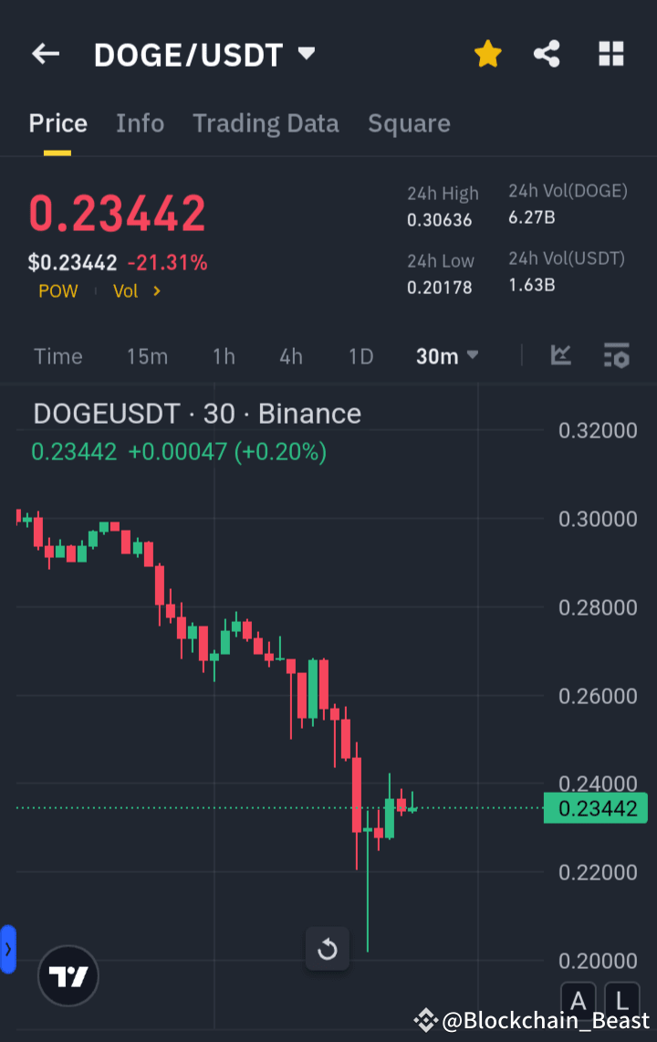 $DOGE /USDT Short Trade Signal!🔥💯 ⚠️ Hurry Up! Take Profit | Aliza_Crypto_786 on Binance Square