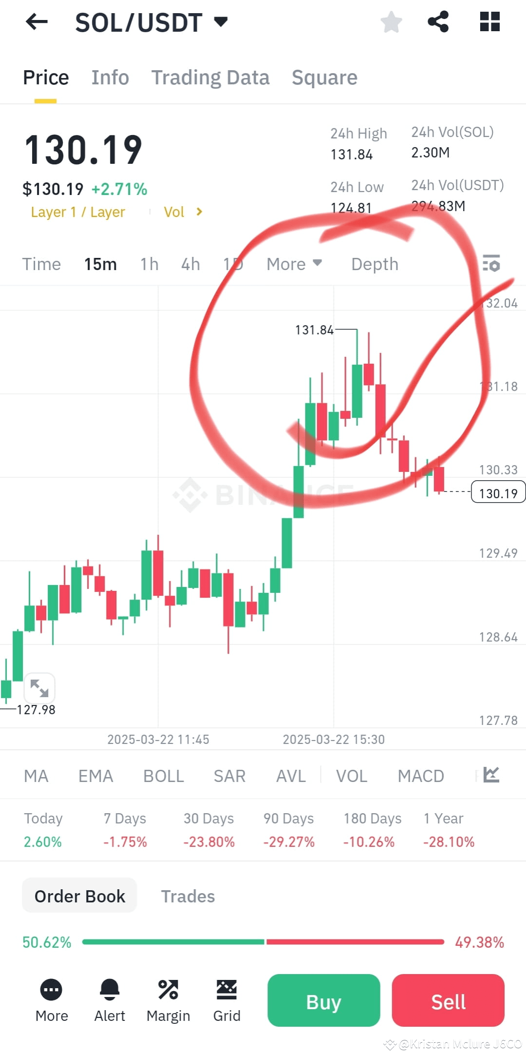 congratulations 🎉 to all who take our call as the $SOL hits | Kristan ...