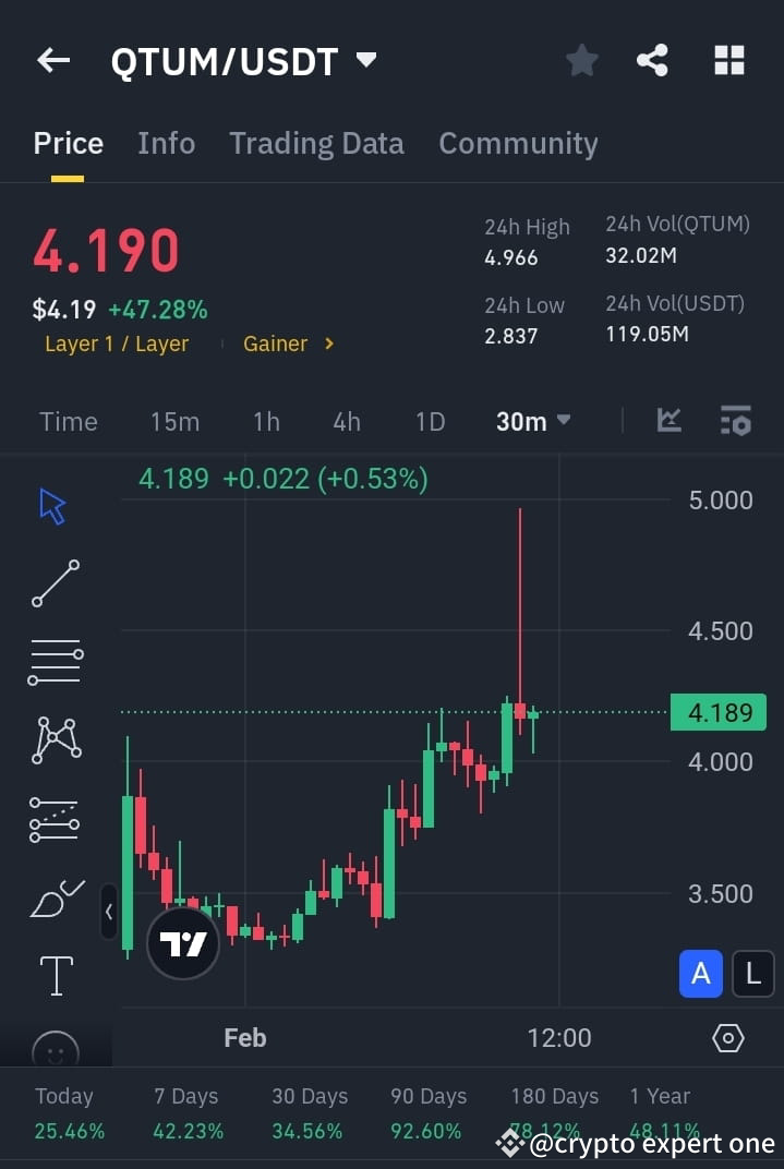 $QTUM /USDT Trading Signal - Bullish Momentum on the Rise 🚀 | crypto expert one on Binance Square